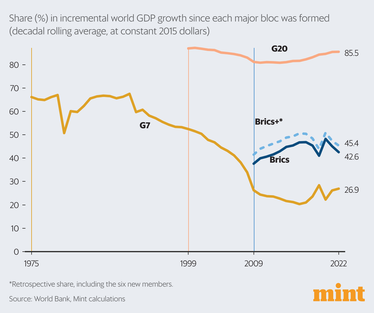 In charts: The math behind Brics expansion