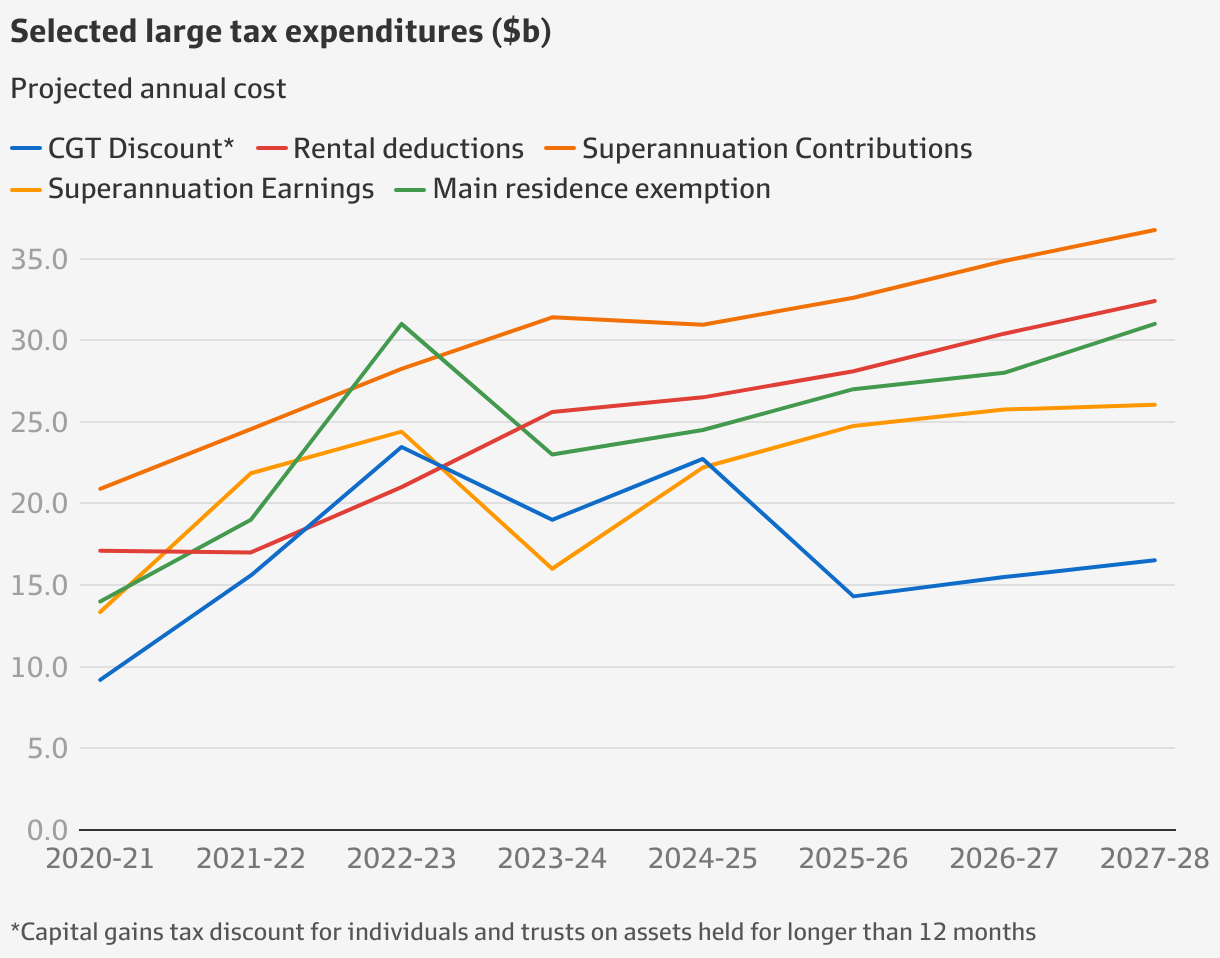 Tax policy: Capital gains benefit spikes to $22.7b as property ...
