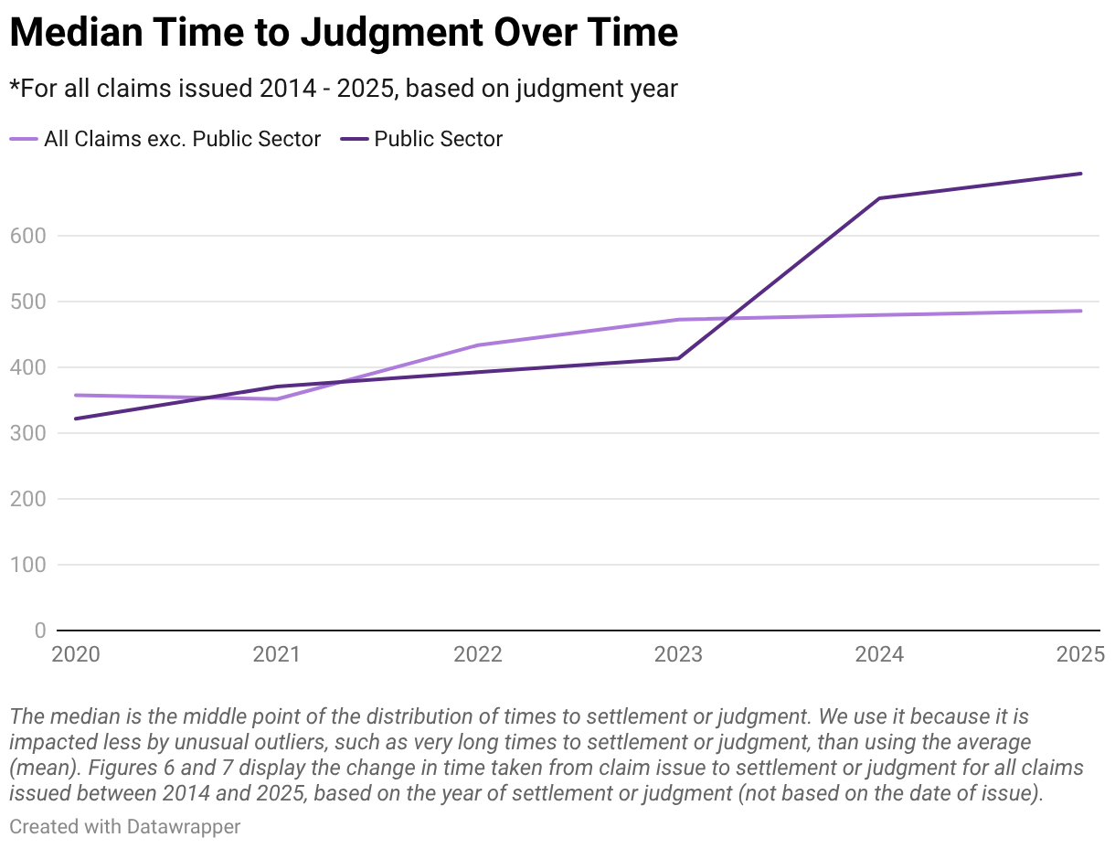 Public Sector High Court Litigation in 2026: Key trends from 2014-2025 ...