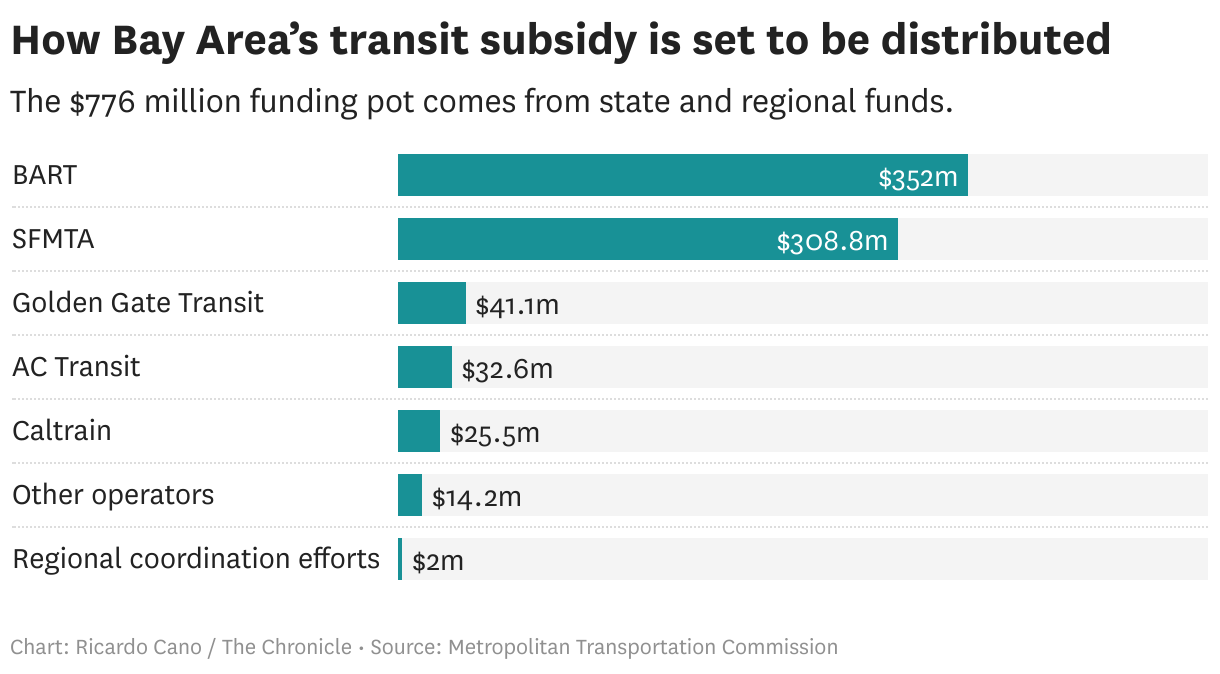BART, Muni to receive bulk of Bay Area transit’s $776 million bailout