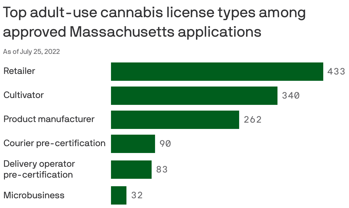 Massachusetts Gov. Baker signs cannabis equity bill - Axios Boston