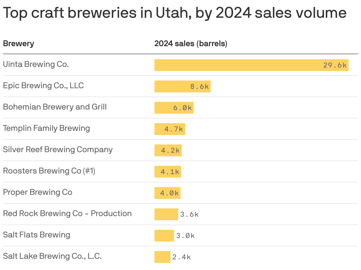 Sales are down among Utah's leading craft breweries - Axios Salt Lake City