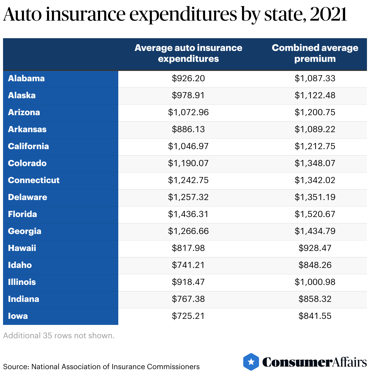 How Much Is The Car Insurance Industry Worth? 2025 | ConsumerAffairs®