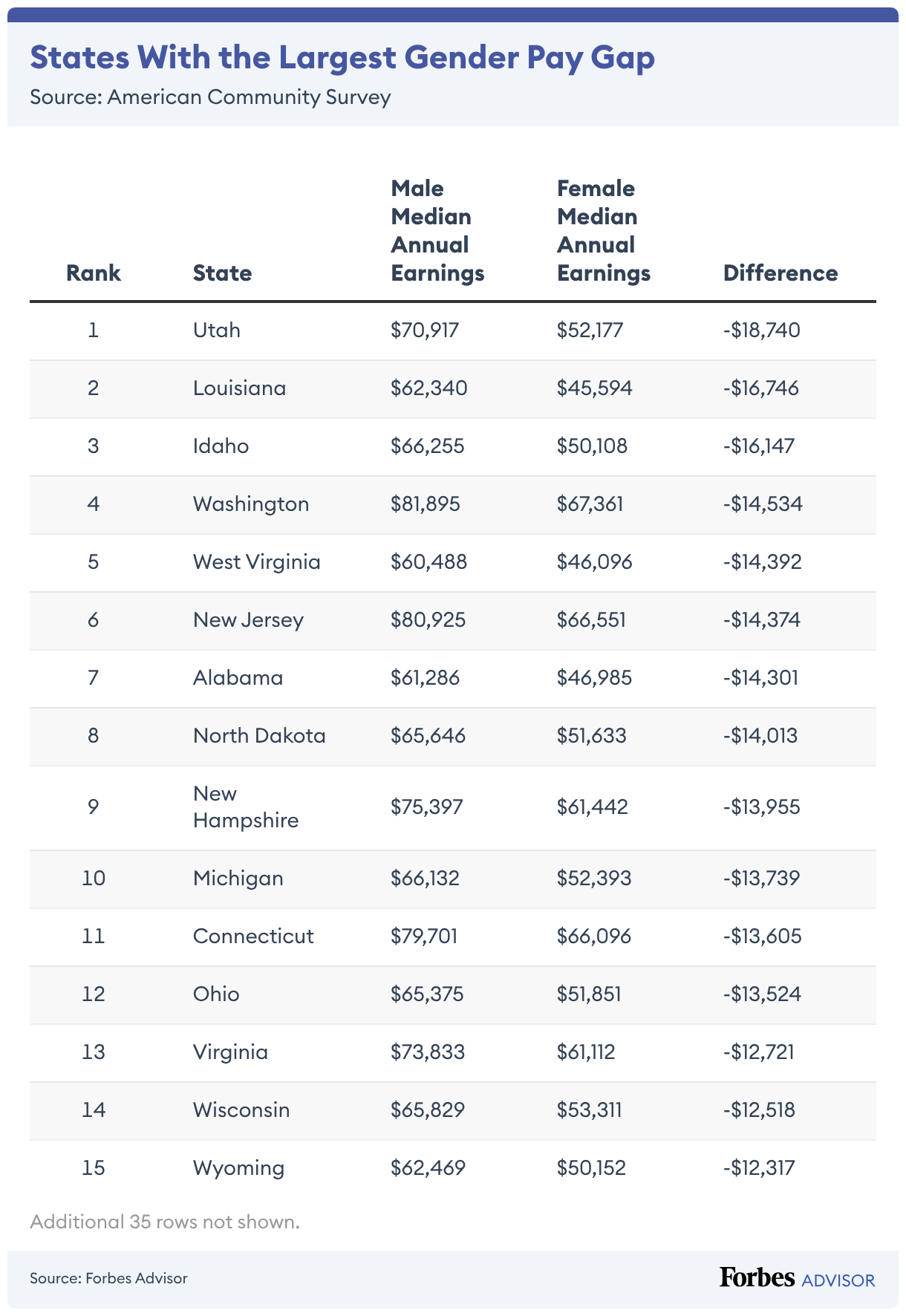 Average Salary By State – Forbes Advisor