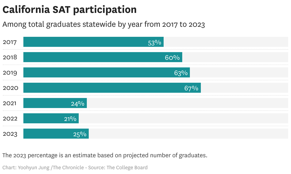 SAT chaos: Families say they're competing just to take the test