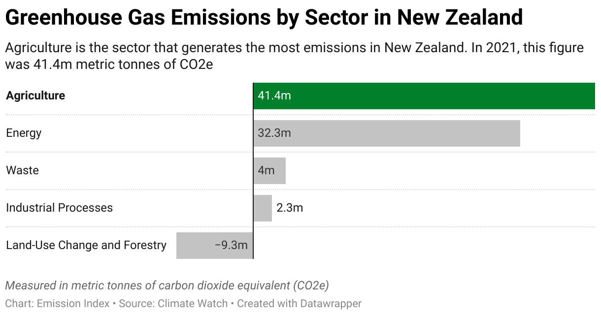 Greenhouse Gas Emissions In Greenhouse Gas Emissions In New Zealand ...