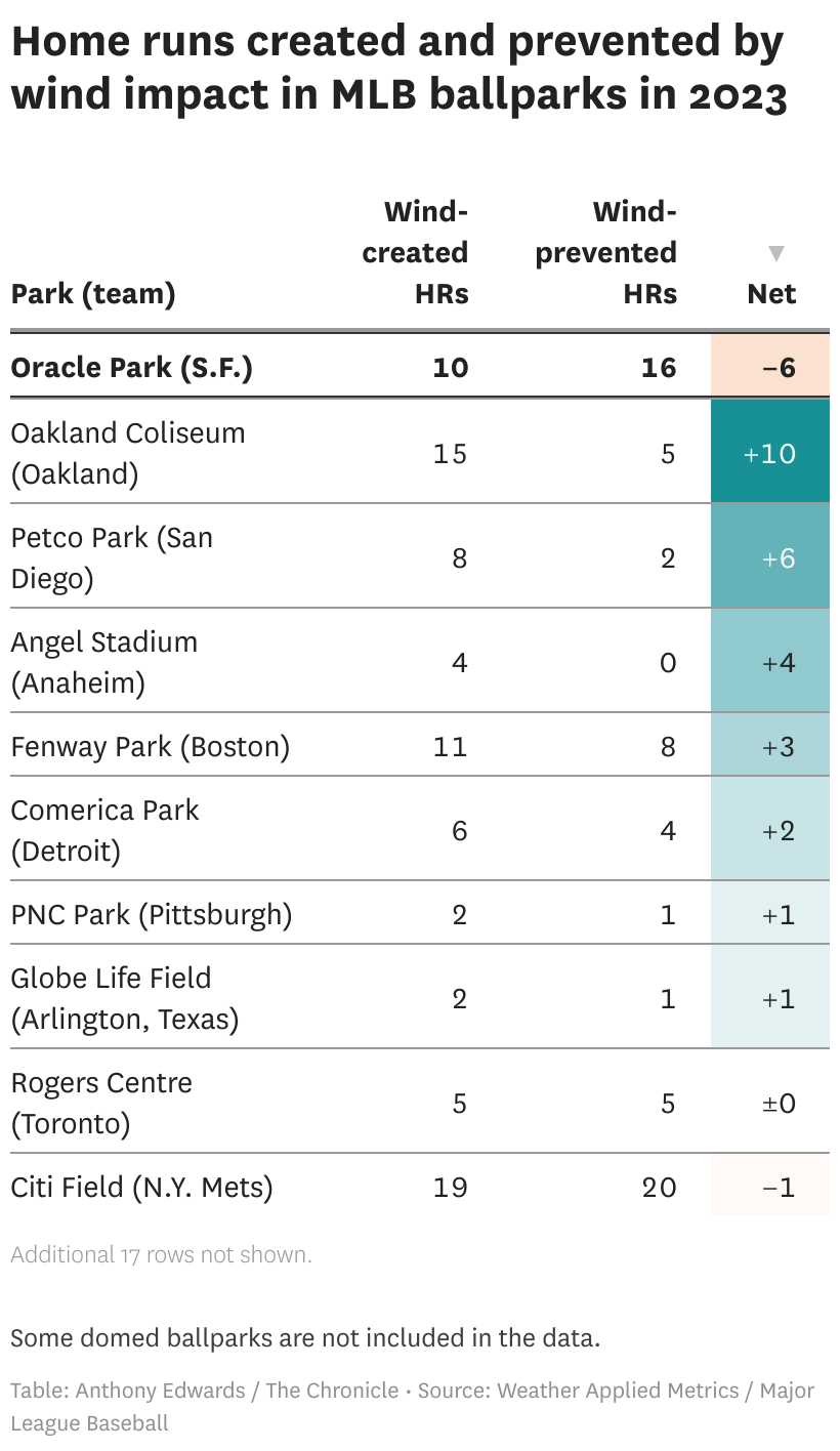 Giants home games are windiest in MLB. Data shows impact on home runs