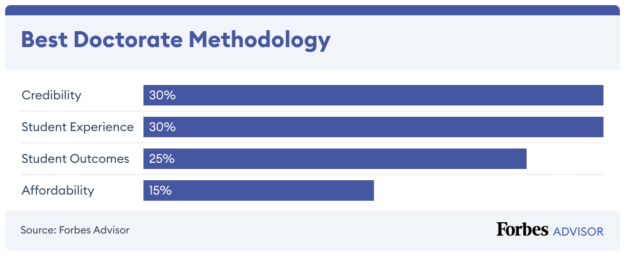 Best Online Doctorates In Psychology in 2025 – Forbes Advisor