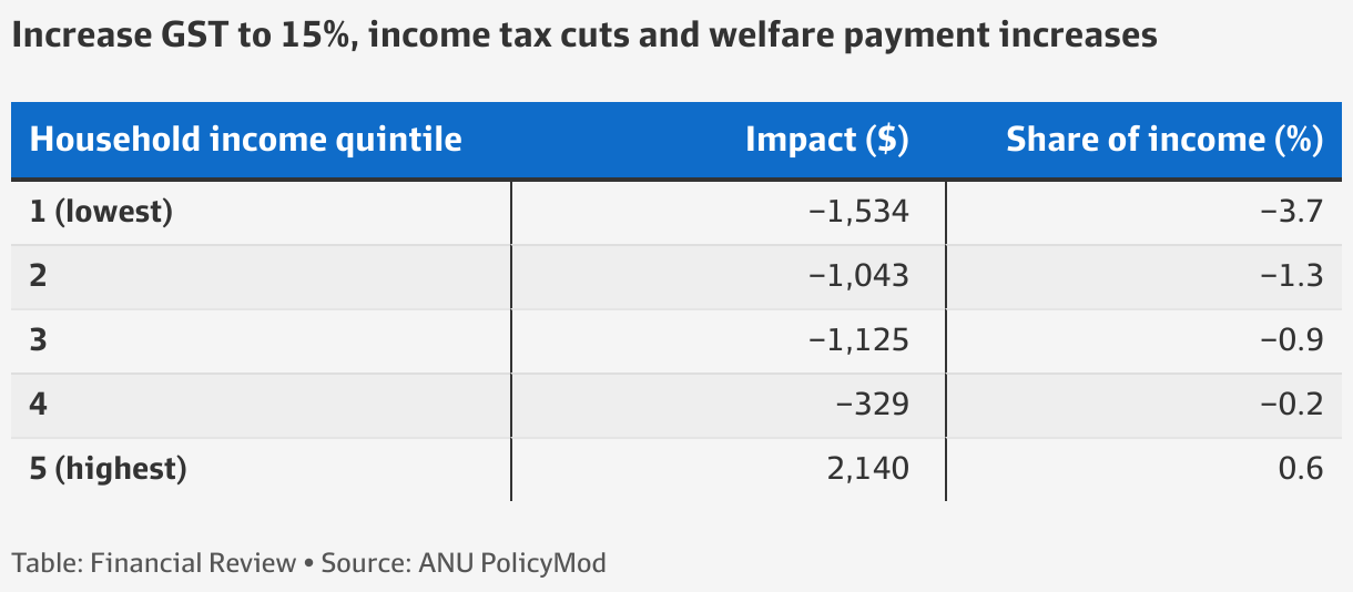 ANU economist Ben Phillips: GST rise would help the rich