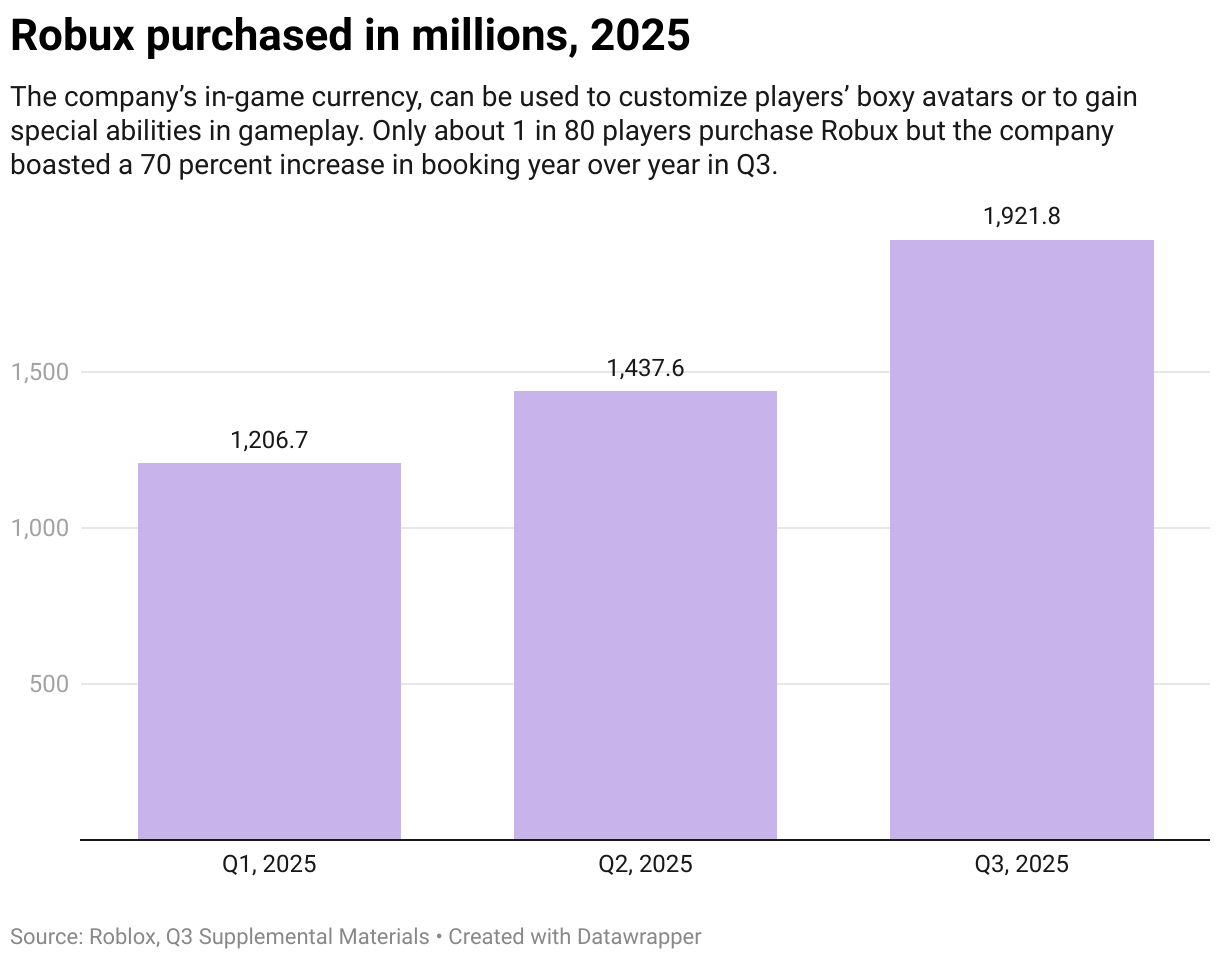 Roblox Wants To Grow Up — Can It Grow Its Bottom Line Too? | Times ...