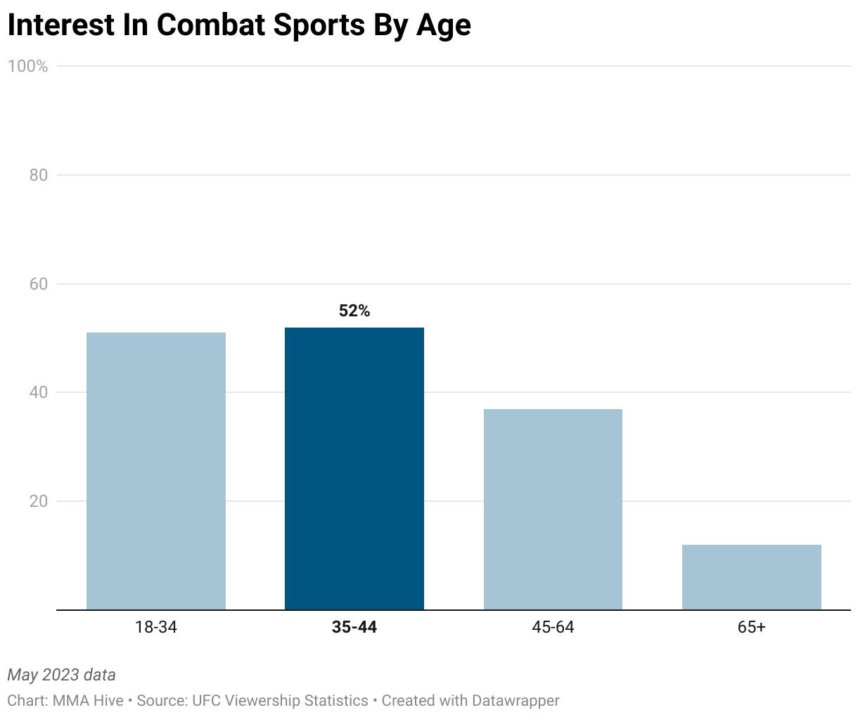 UFC Viewership Statistics - MMA Hive