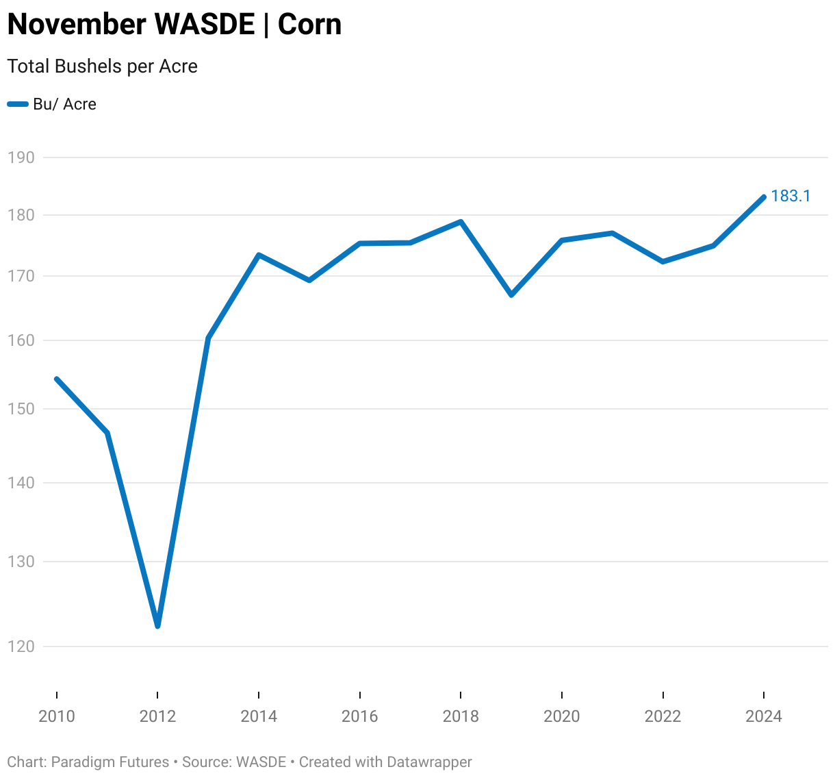 WASDE to Deliver Much-Needed Clarity to Grain Markets | Paradigm Futures