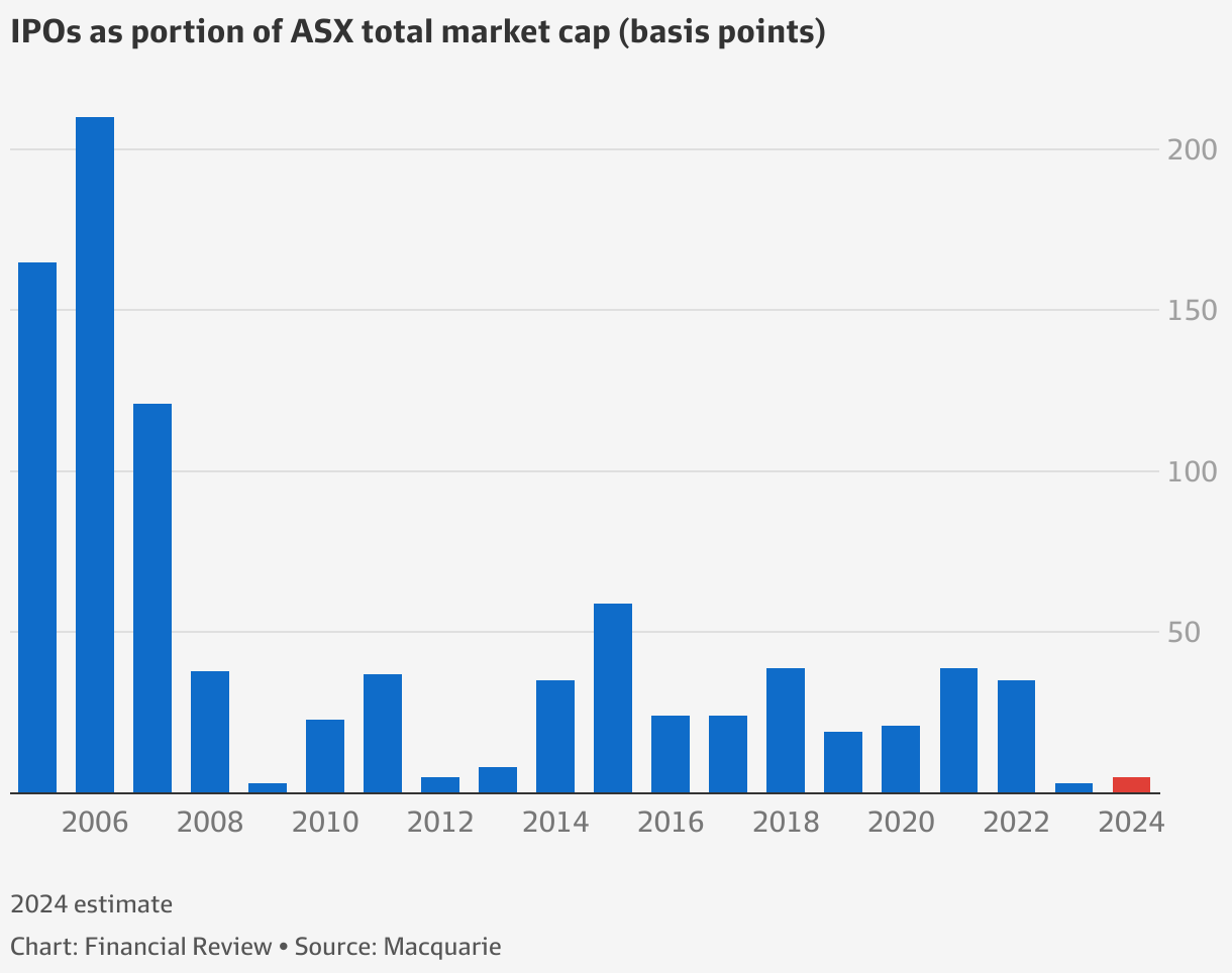 GYG shares: Guzman’s 3 FOMO factors inject life into IPO market