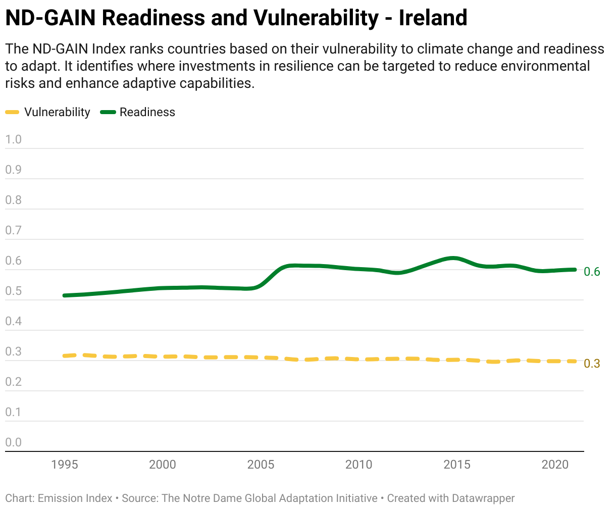 Greenhouse Gas Emissions In Ireland