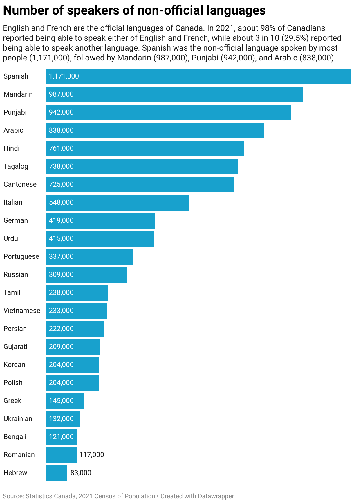 What are the most commonly spoken languages in Canada other than ...