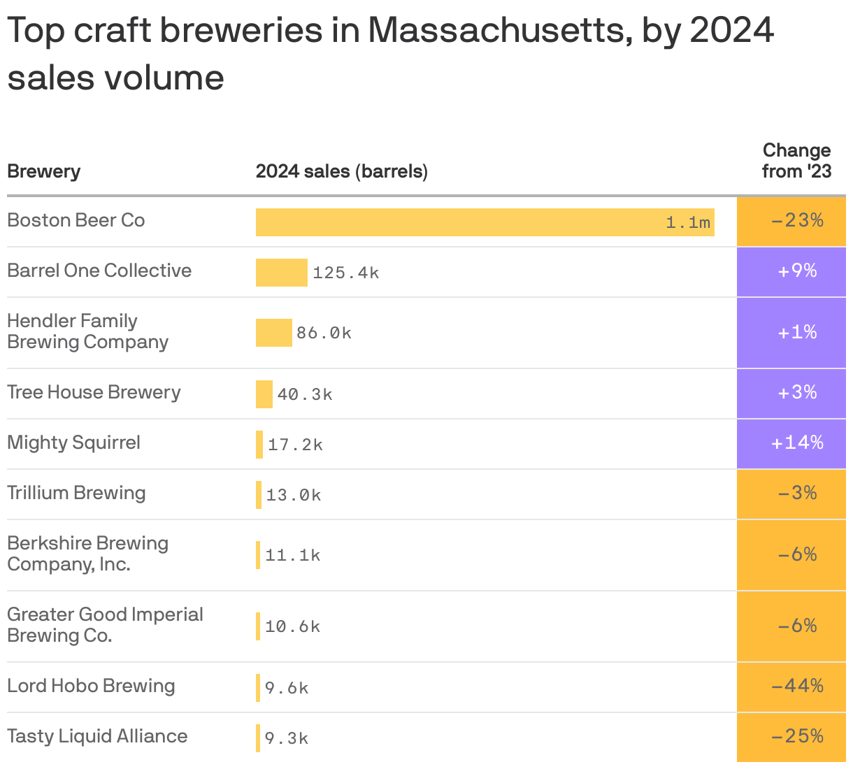 Massachusetts beer brewers struggle amid nationwide downturn - Axios Boston