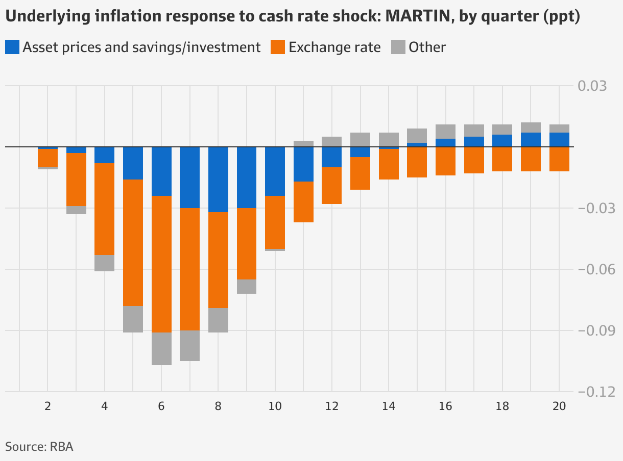 Intrerest rates: RBA research explains why interest rates don’t hit ...