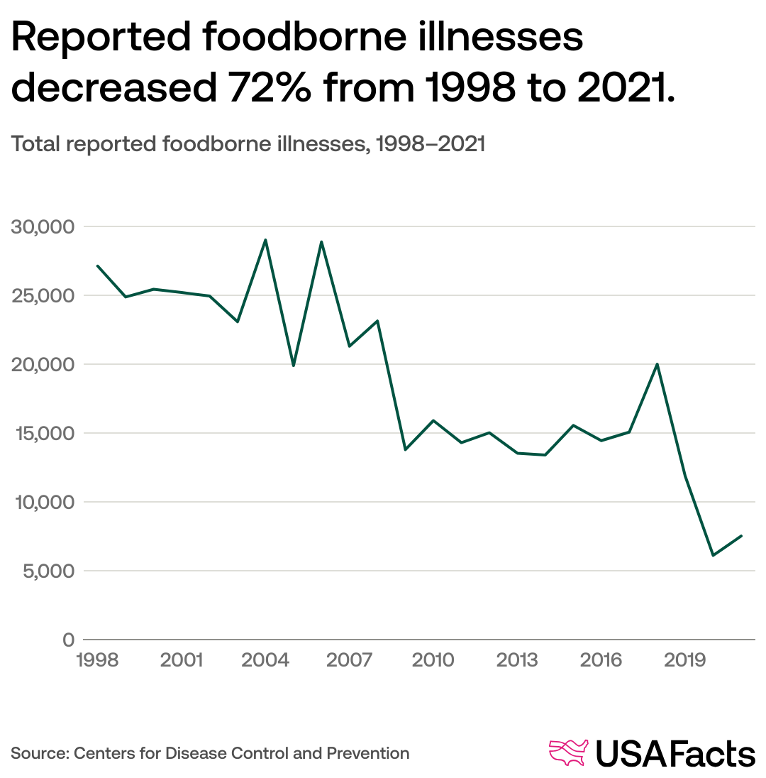 Food Poisoning Statistics Review Of Food Poisoning Outbreaks Related