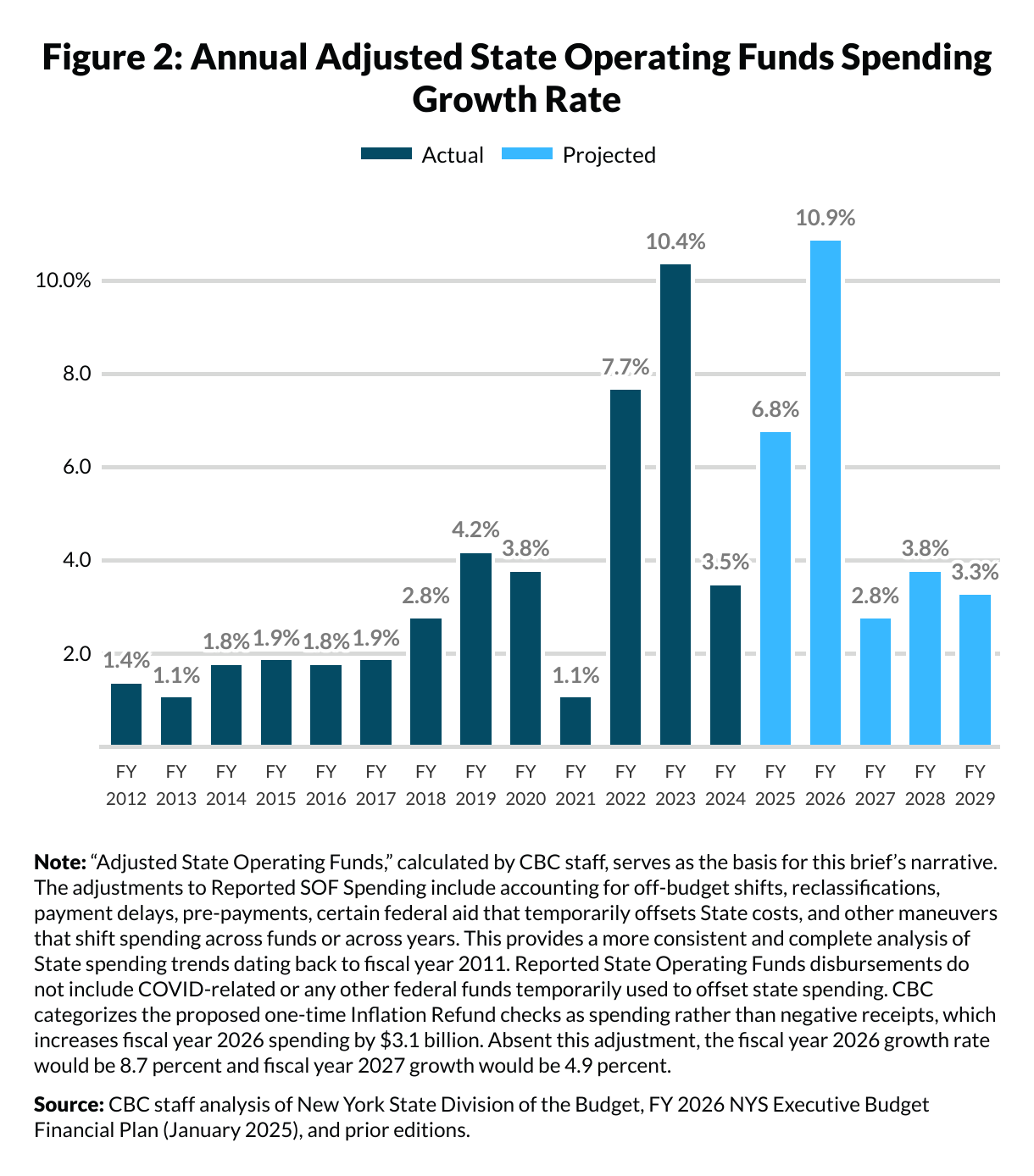 Runaway Spending Cracks New York State’s Fiscal Foundation | CBCNY