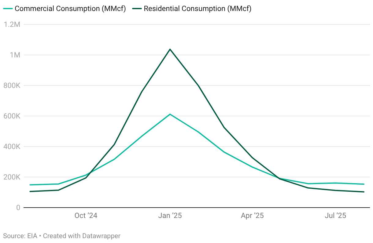 Monthly US Residential & Commercial Natural Gas Consumption (mmcf ...