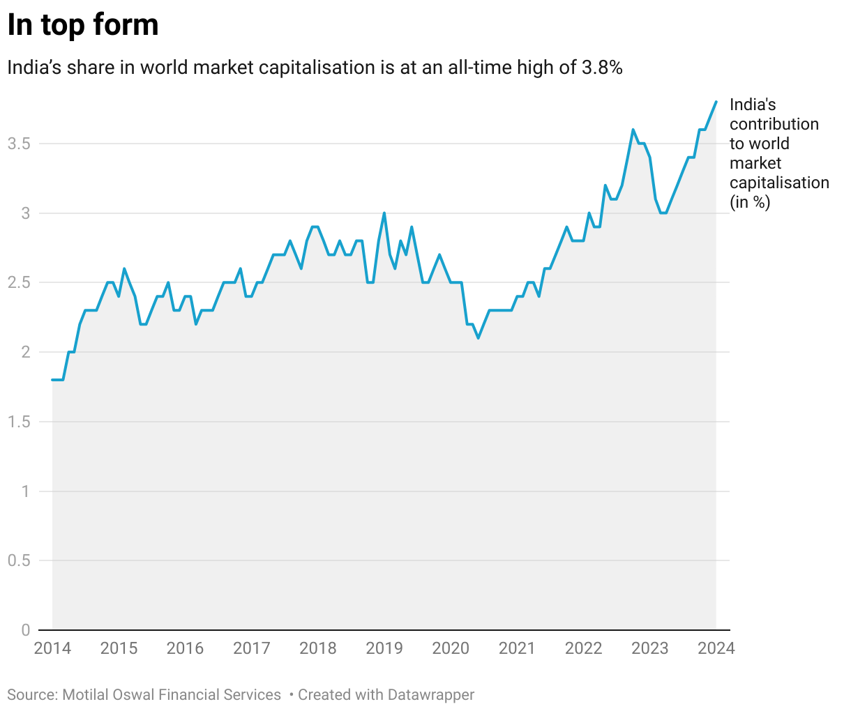 Chart Beat: India's share in global market cap hits a peak