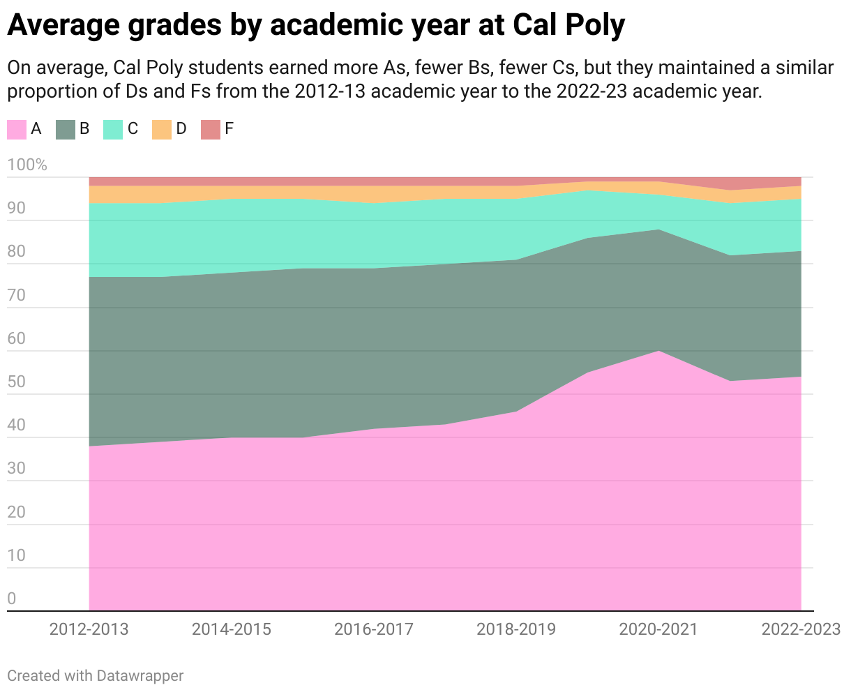 Data: Cal Poly students have better grades than 10 years ago | San Luis ...