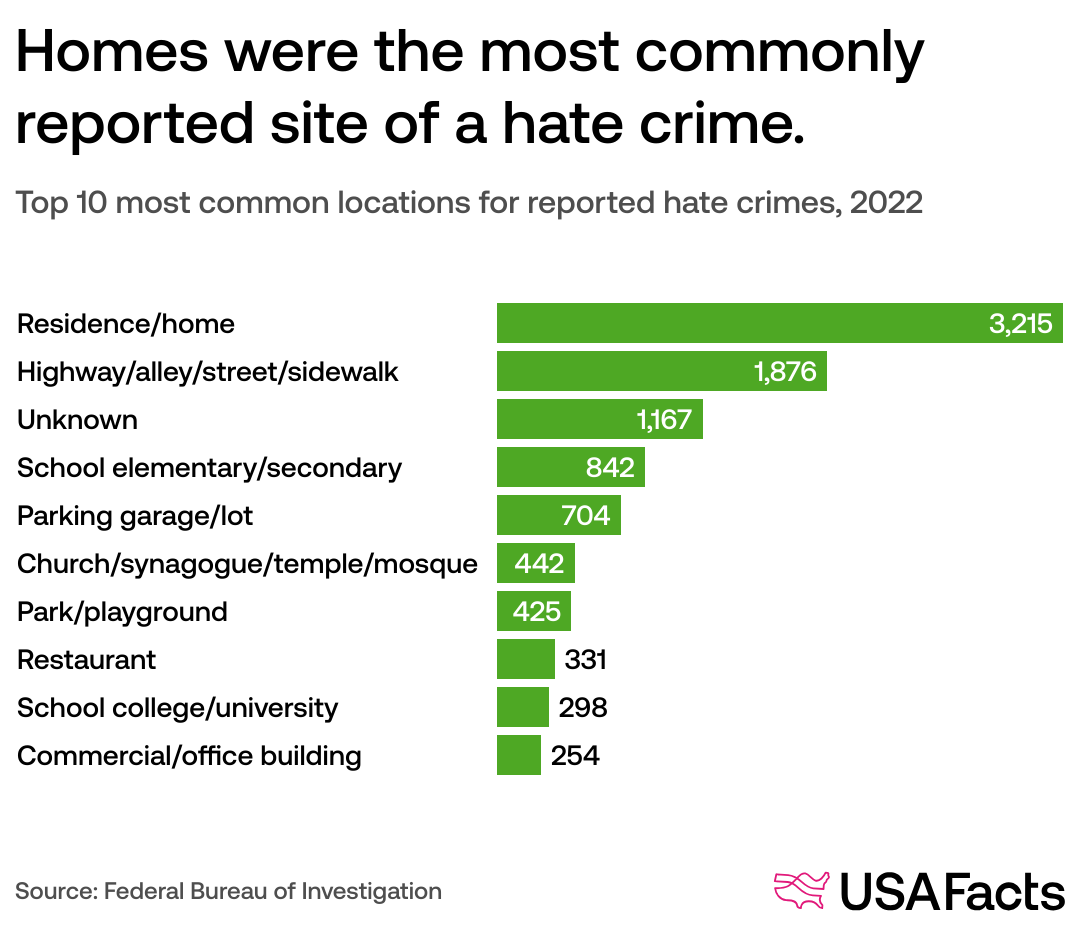 Religion Hate Crime Map Which Groups Have Experienced An Increase In