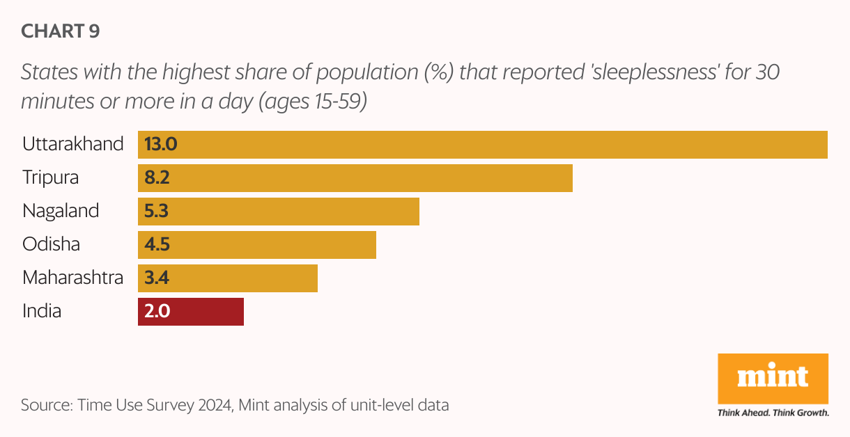 How India sleeps: New study maps a nation's bedtime woes, in 15 charts