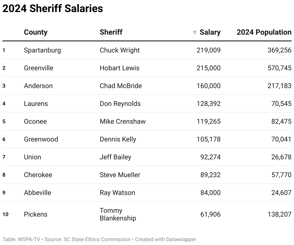 Sheriff salaries in the Upstate: Where does your county rank?