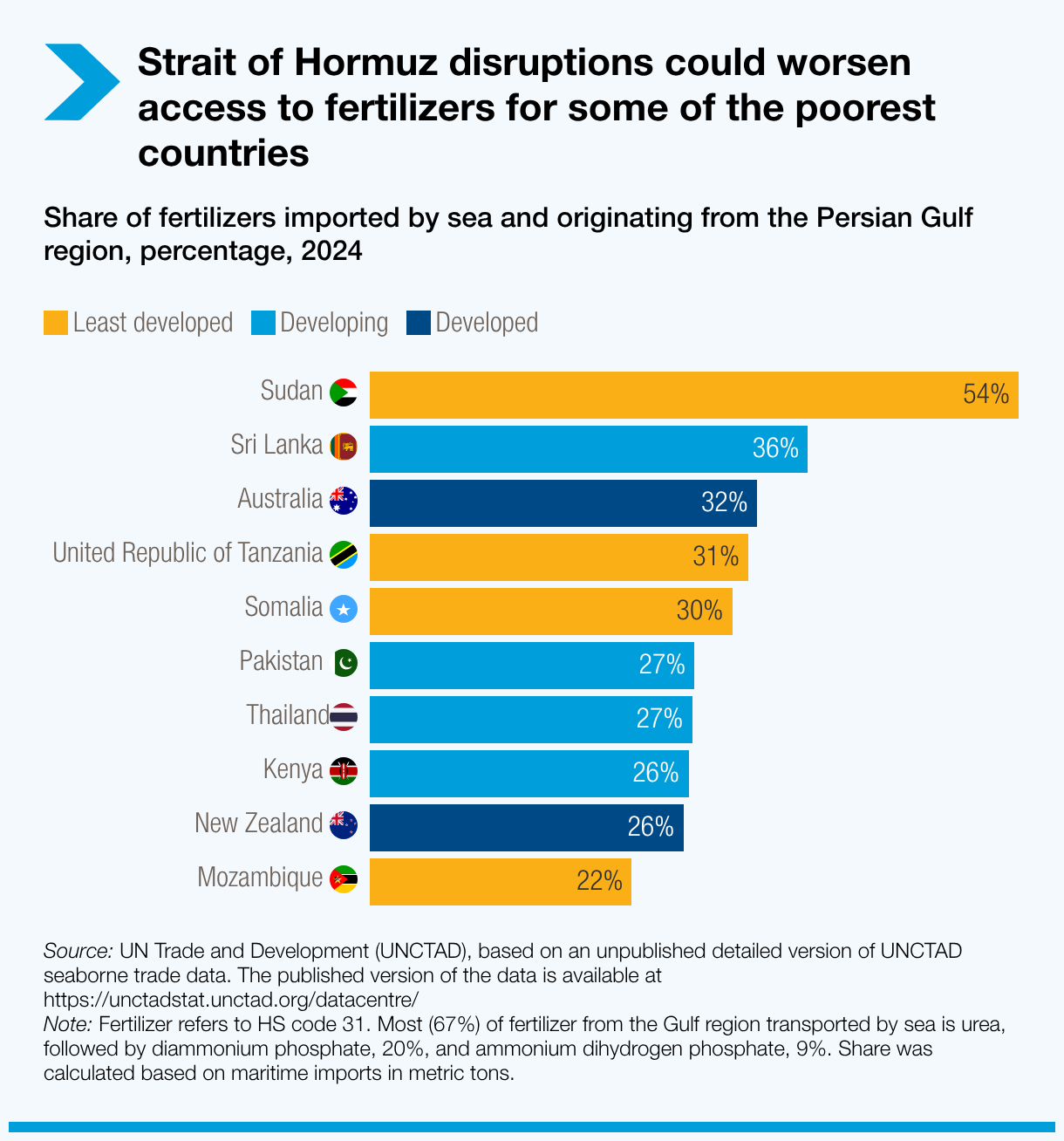 From Gas To Grain Fertilizer Disruptions Raise Risks For Food Security