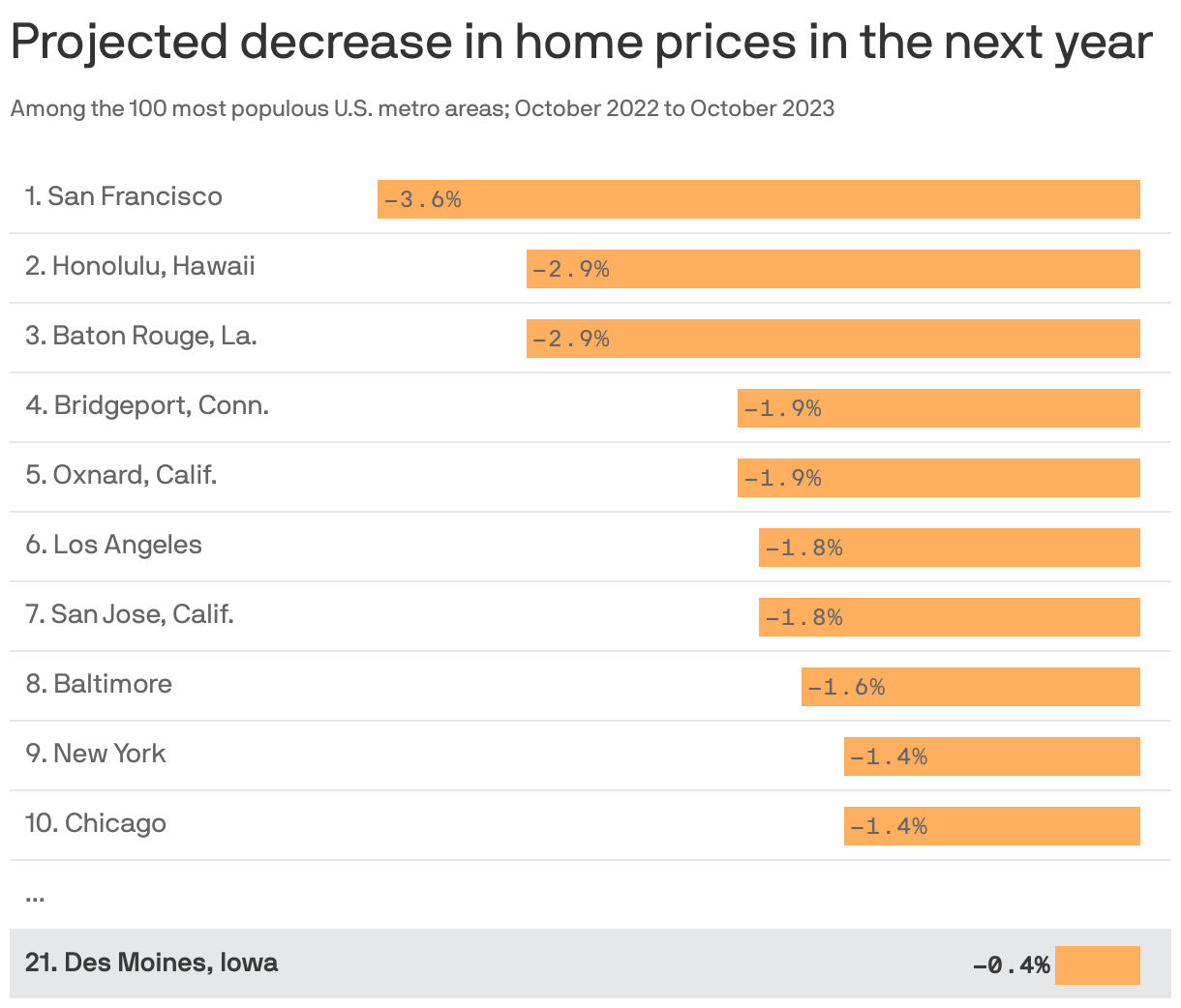Des Moines home prices projected to decrease in 2023 - Axios Des Moines
