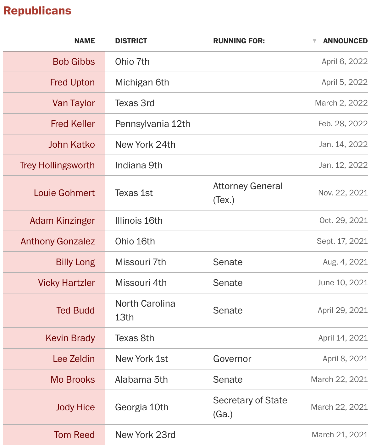 Here’s every House of Representatives member retiring in 2022 - The ...