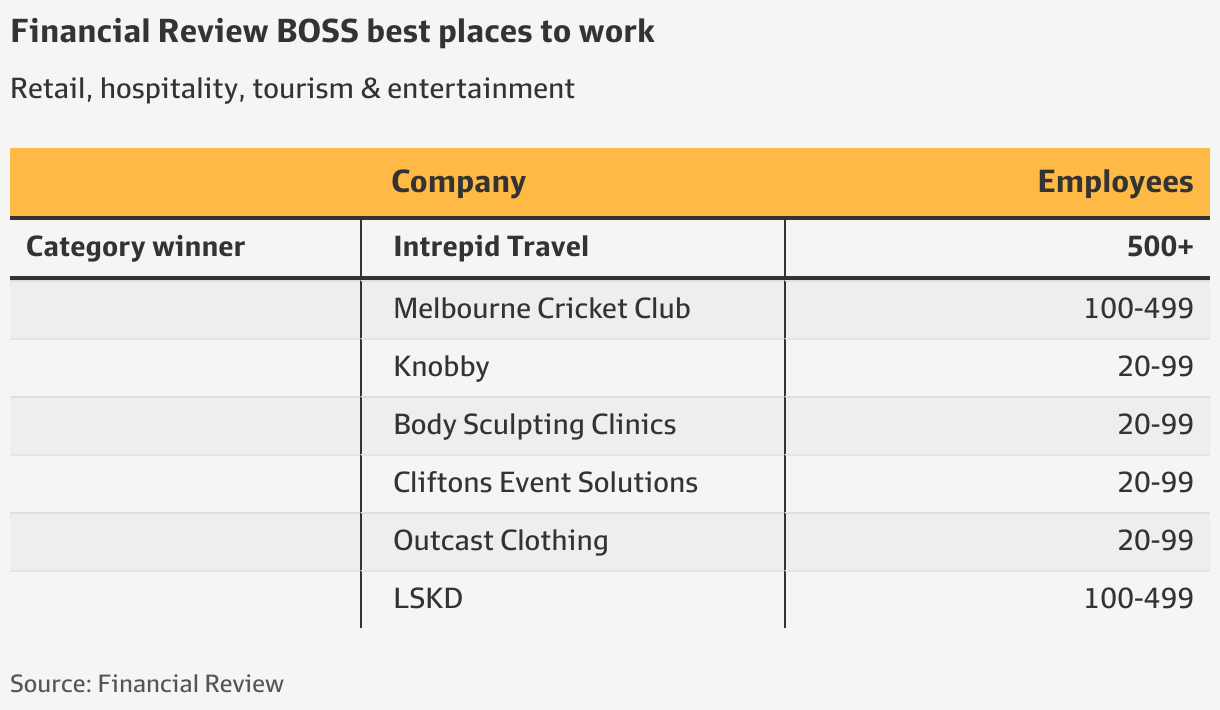 Financial Review BOSS Best Place to Work: Intrepid hands out week-long ...