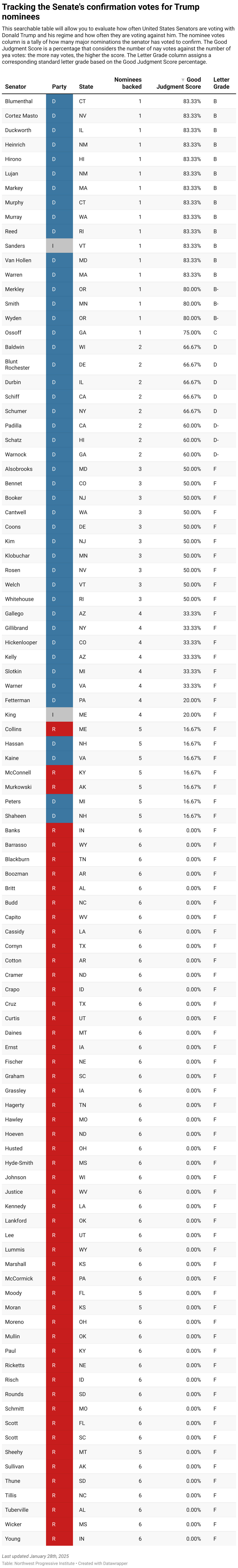 How many of Donald Trump's nominees has your Democratic U.S. senator ...