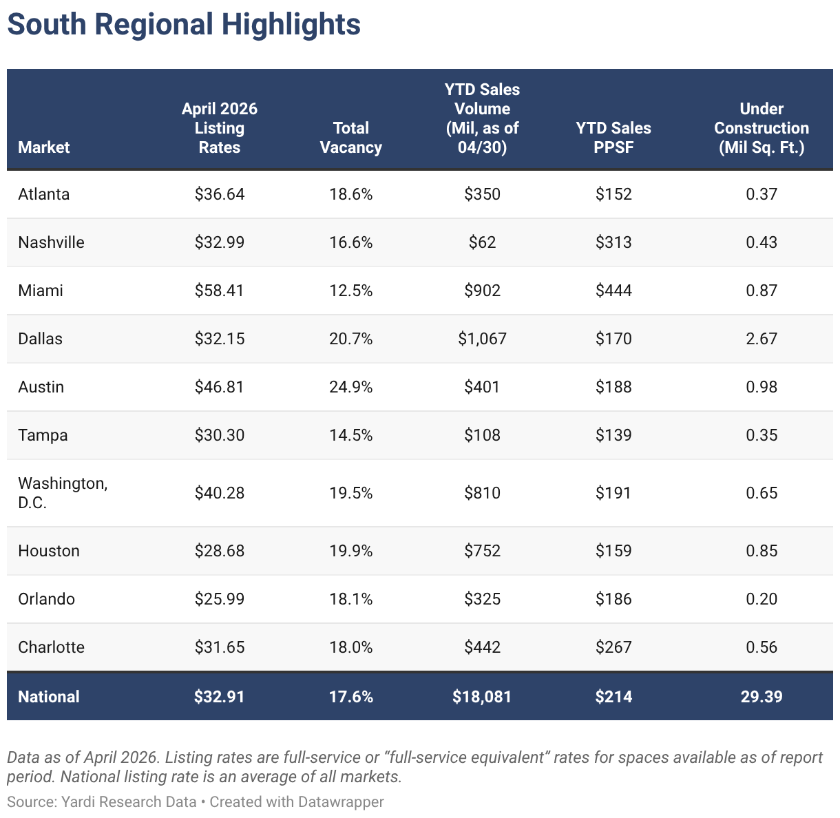 U.S. Office Market Report May 2026 | CommercialCafe