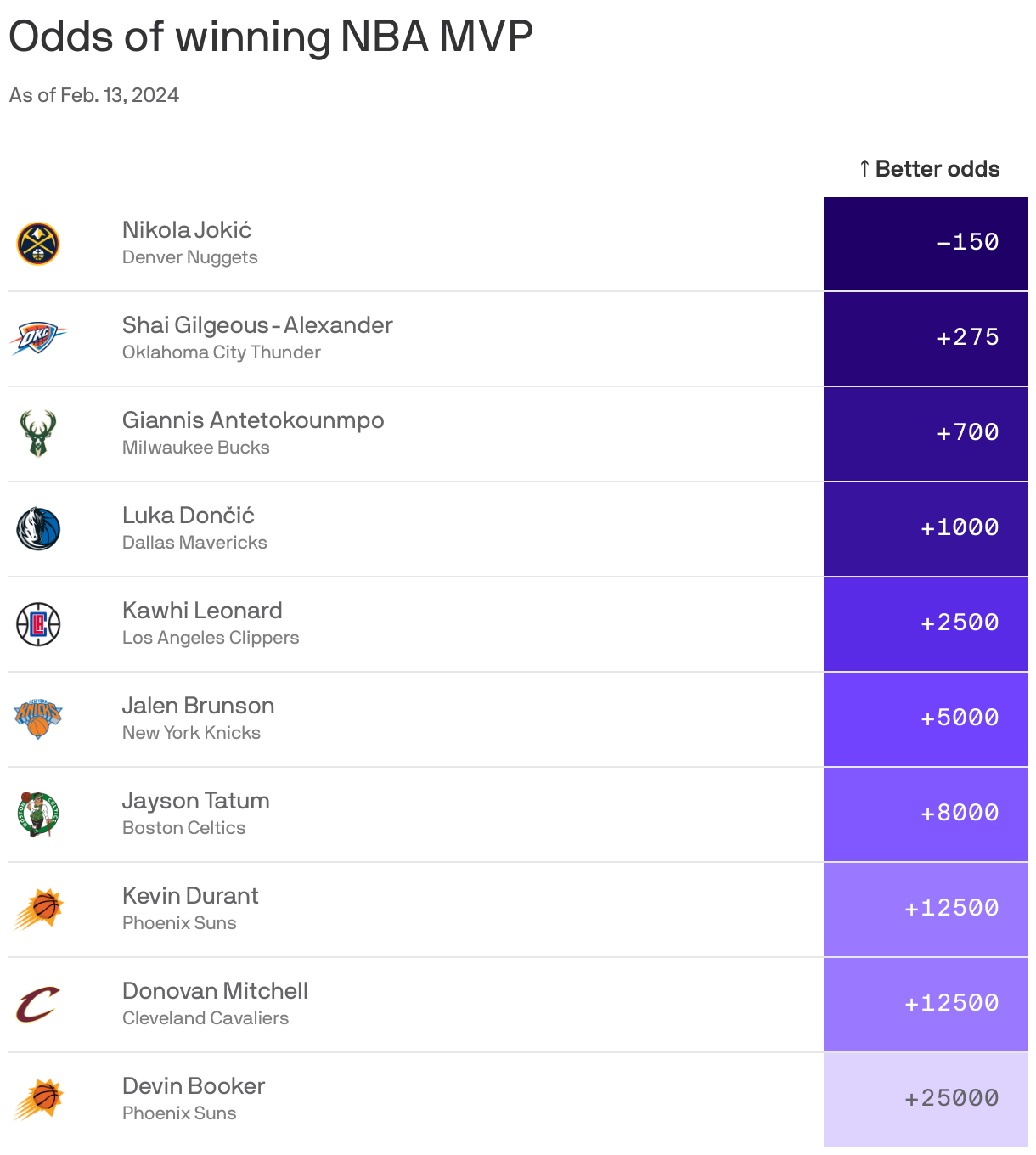 MVP dreamin' - Axios Phoenix
