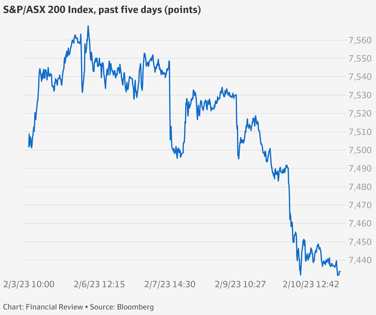 S&P/ASX200: ASX marks two-day slide as coal stocks crumble