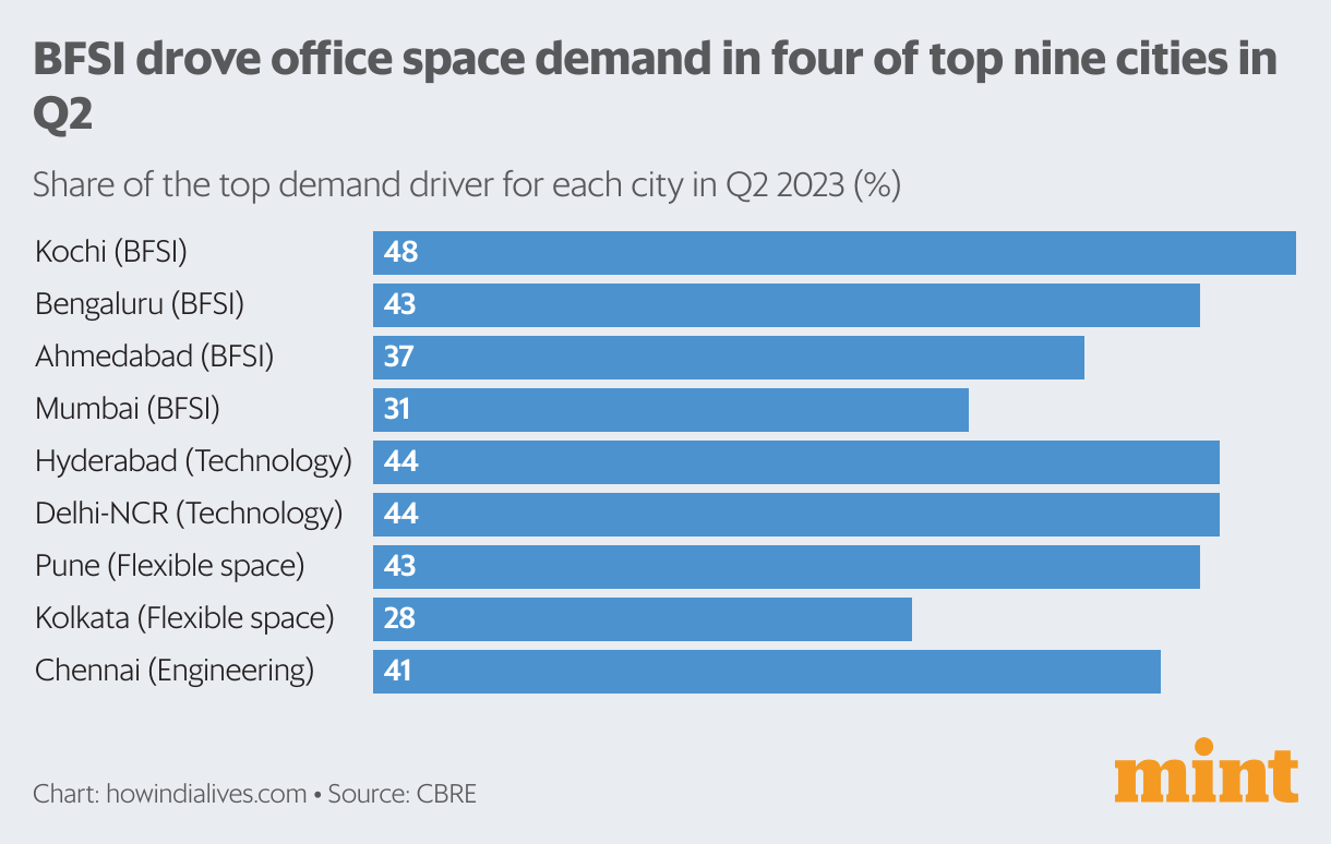 In charts: Factors impacting office space demand