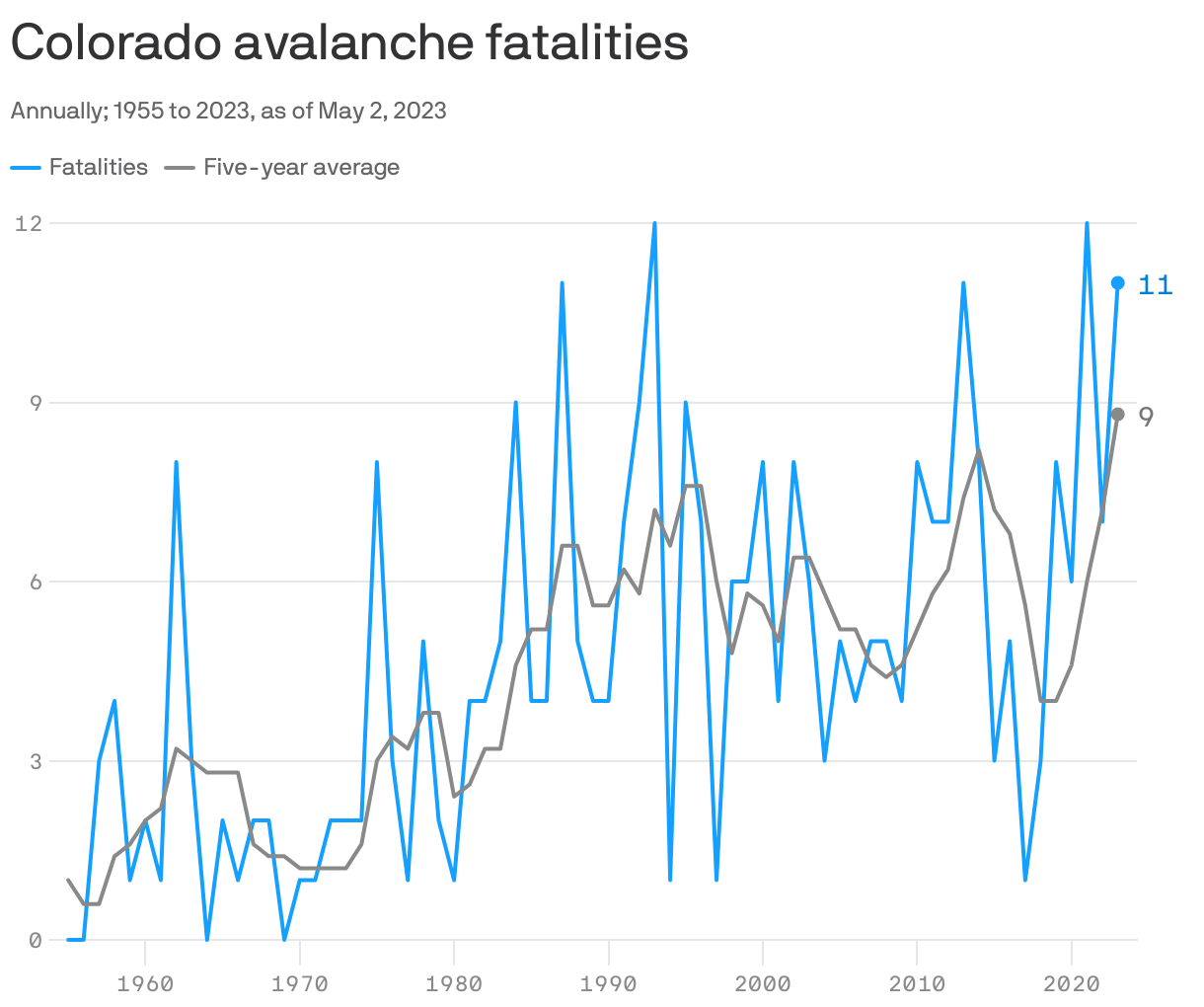 Colorado avalanche deaths near record high in 2022-23 season - Axios Denver