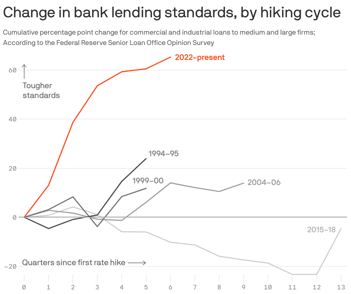 Why banks are making loans harder to get right now