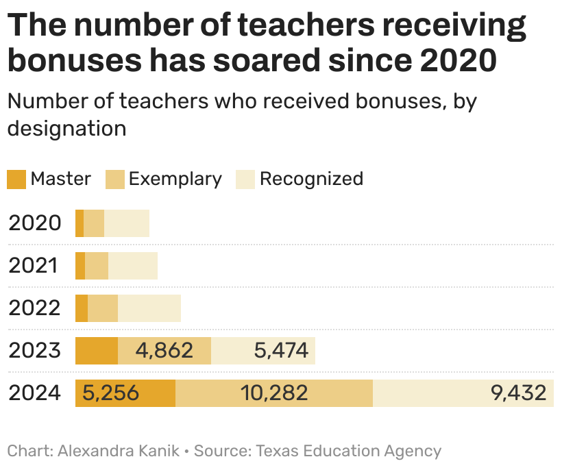 More Texas teachers are receiving bonus pay.