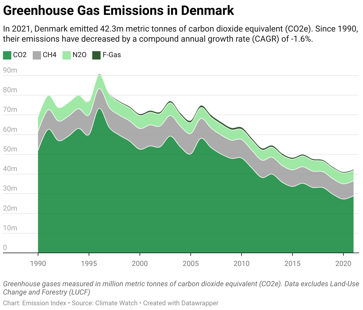 Greenhouse Gas Emissions In Denmark