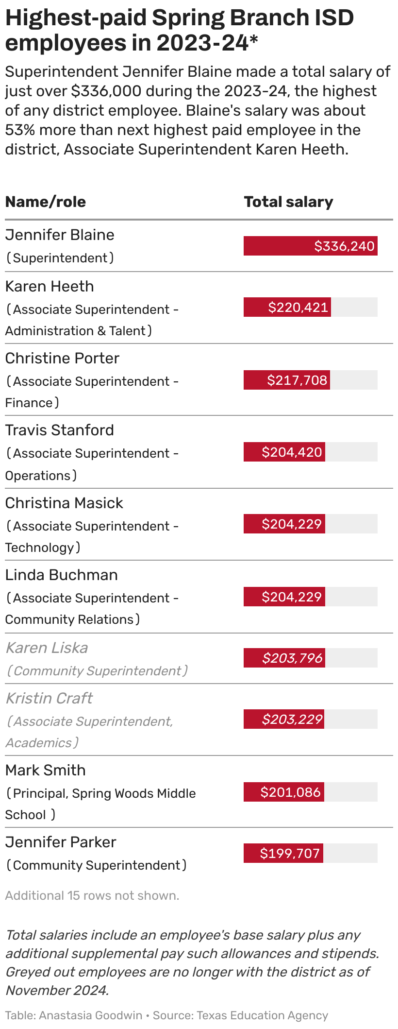 Spring Branch ISD's top earners make nearly $5M in 2023-24