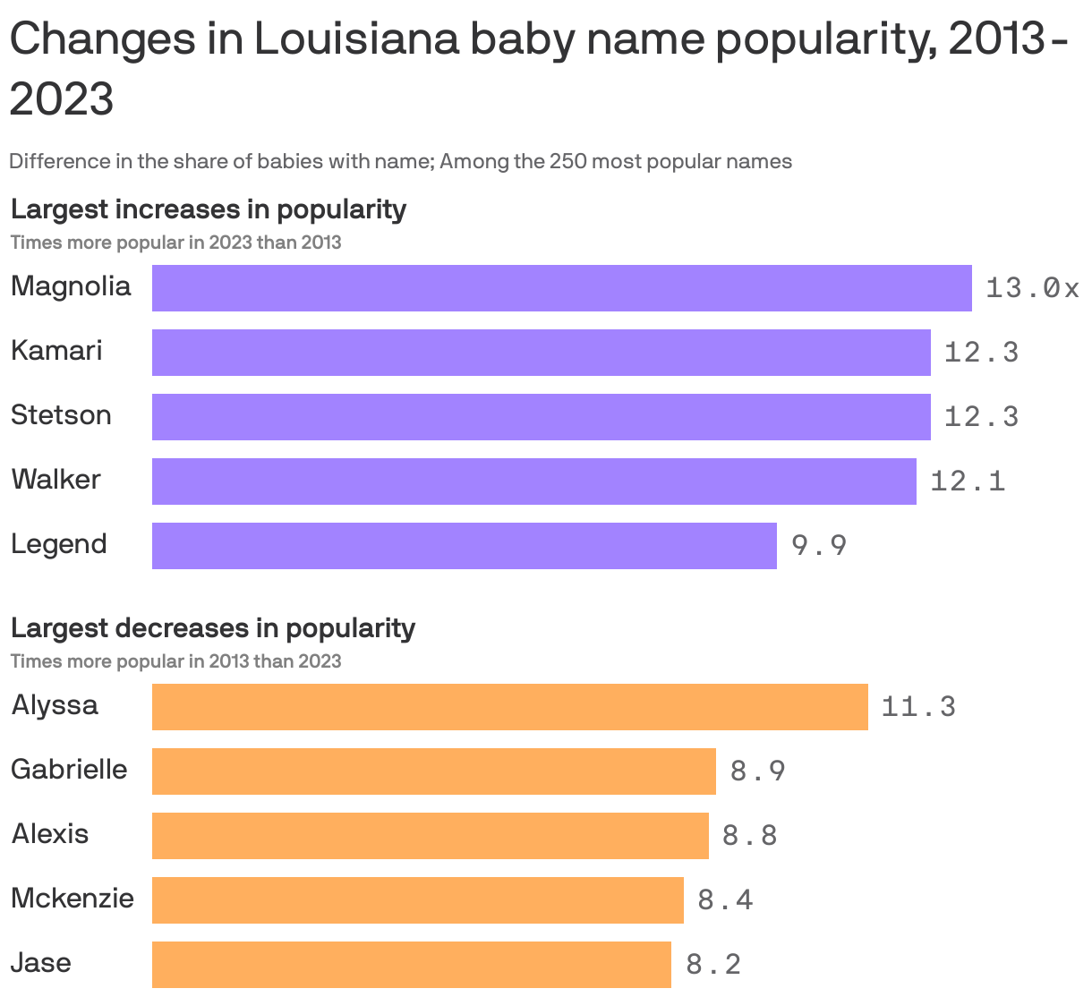 1 chart to go: Our trendiest baby names - Axios New Orleans