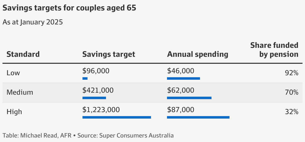 Superannuation: Relax, here’s why you don’t need that much super