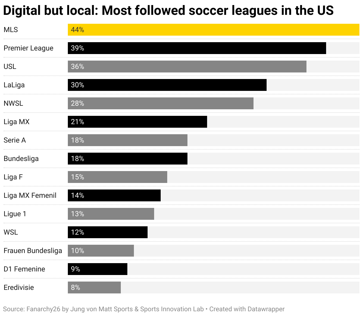 Why the United States is the most promising soccer market for global ...