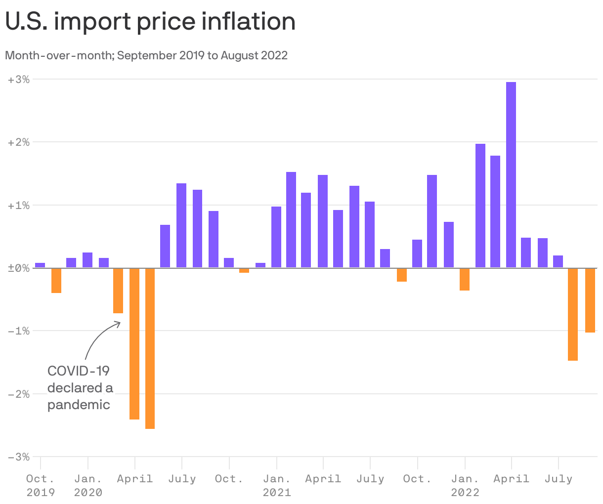 The strong dollar is keeping a lid on import prices