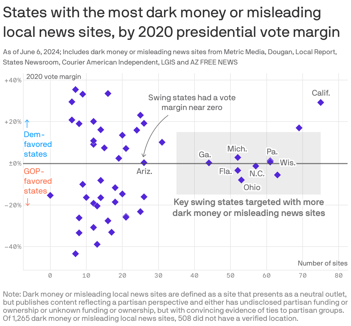 Partisan news sites outnumber local daily newspapers