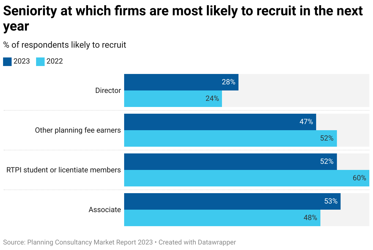 Seniority levels at which firms are most likely to recruit in next year ...