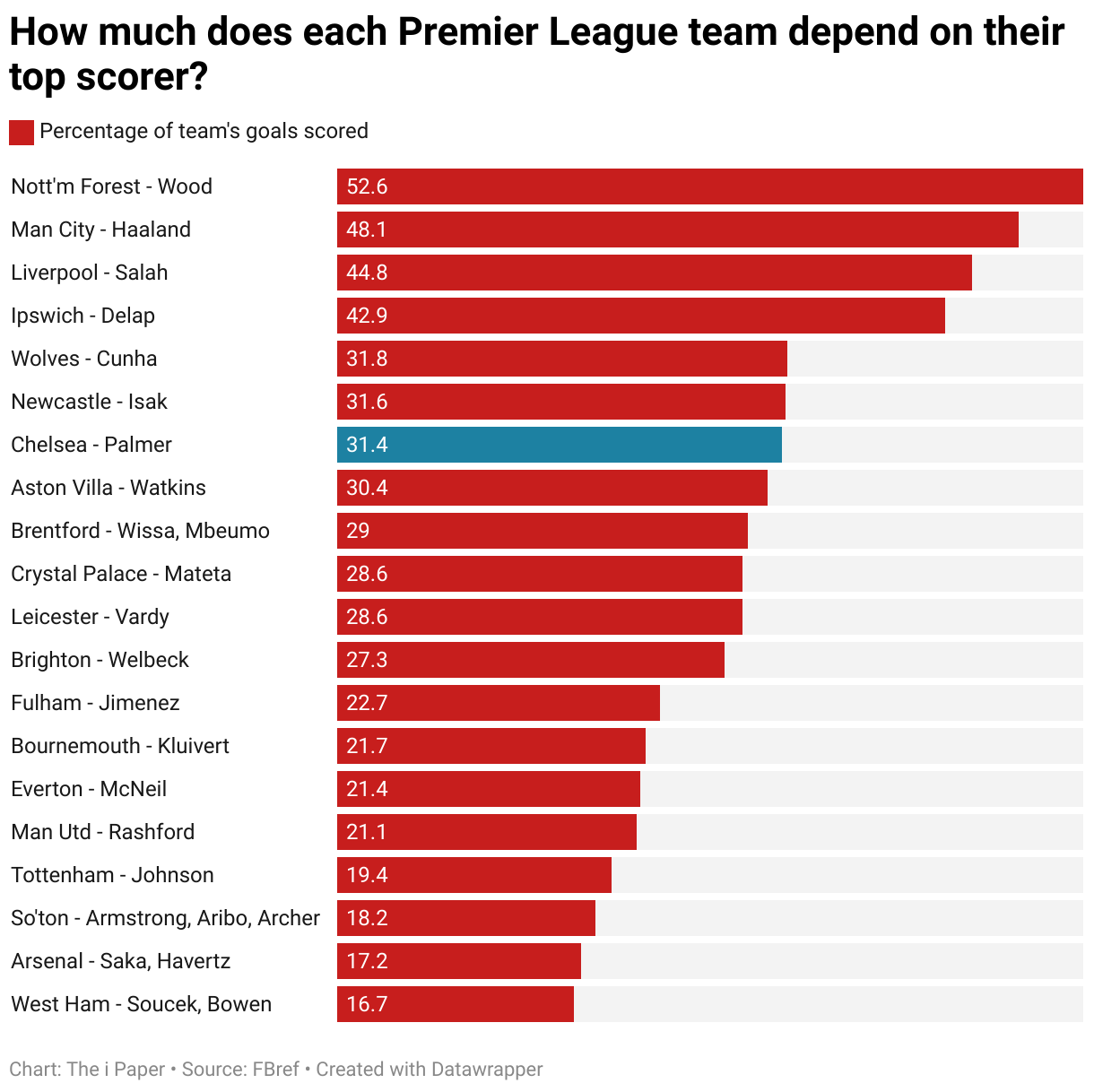 Six charts that show Chelsea can win the title - and two that suggest ...